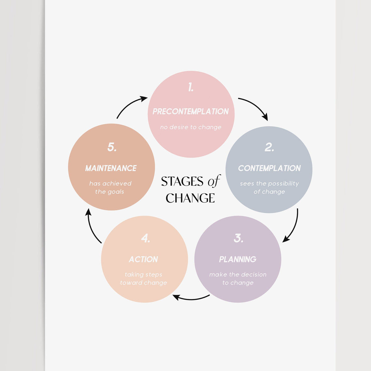 Stages of Change - Therapy - Art Print – The Poster Square